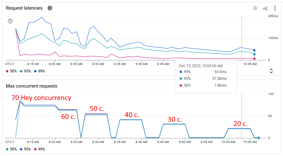 Cloud Report - Cloud Run Concurrency and Scaling Characteristics